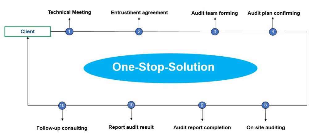 Second party Entrusted Audit - CCIC Canada Inc.